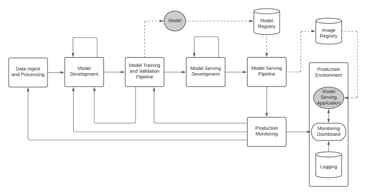 Enterprise MLOps Reference Design